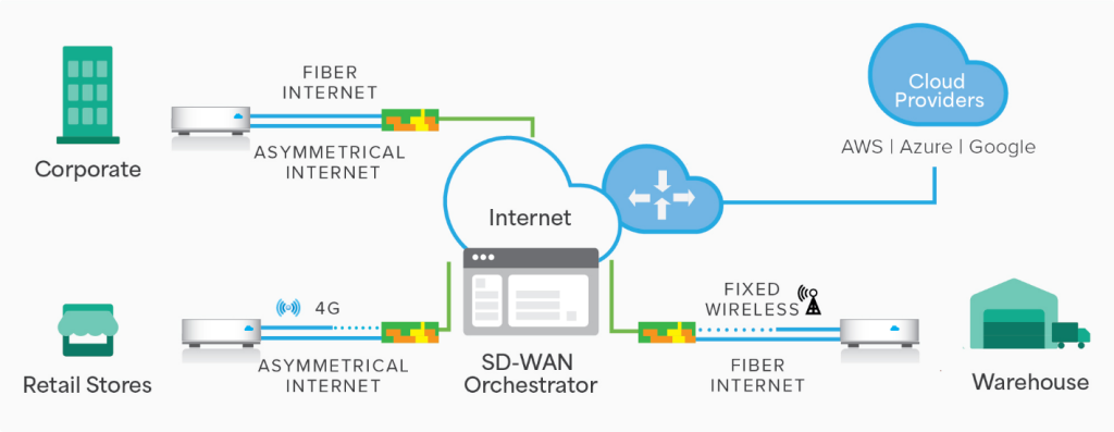 SD-WAN - Verve